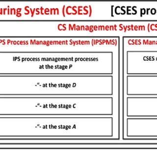 The Structure Of The CSES Download Scientific Diagram