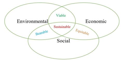 Modified Triple Bottom Line Concept Of Sustainability Elkington 1997 Download Scientific