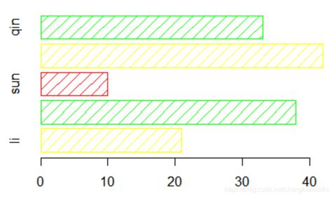 Barplot函数 R语言 Csdn博客