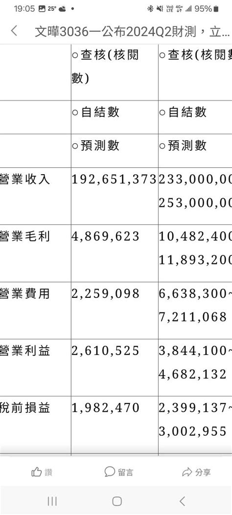 3036 文曄 文曄第二季財報；其實業績比第一季好不少；但看看第二季營業費用｜股市爆料同學會