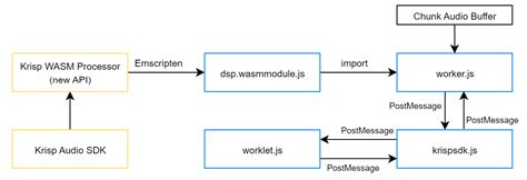 Krisp Blog Better Audio Processing With Krisp Js Sdk
