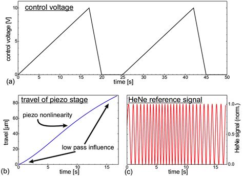 11 A Control Voltage Applied To The High Voltage Amplifier Of The Download Scientific