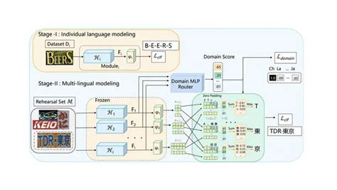Iccv23 Mrn Multiplexed Routing Network For Incremental Multilingual Text Recognition 陈智能 个人主页