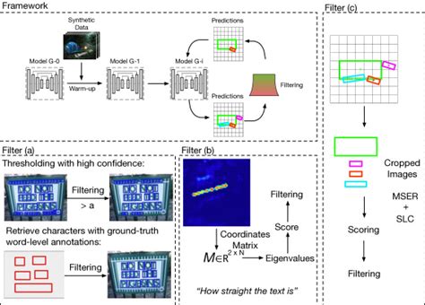 Scene Text Detection And Recognition The Deep Learning Era DeepAI