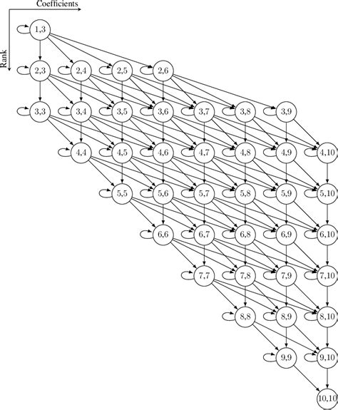 Figure 1 From A Markov Chain Model For The Decoding Probability Of