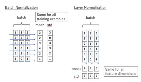 Keras Normalization Layers Batch Normalization And Layer Normalization