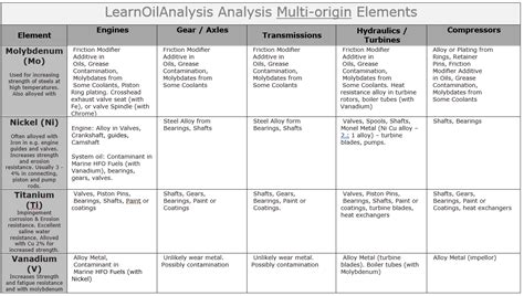 Source Element Guide Contamination Wear Metal Additives And Multi