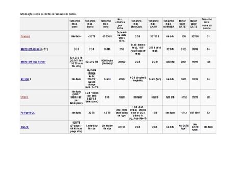 Diferença Entre Sgbd Firebird Acess Sqlserver Mysql Oracle