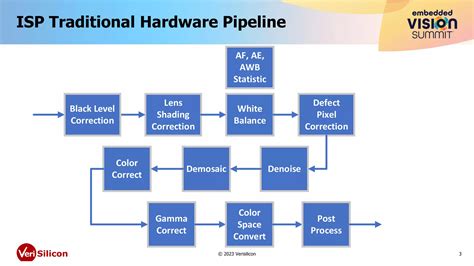 “ai Isp Adding Real Time Ai Functionality To Image Signal Processing