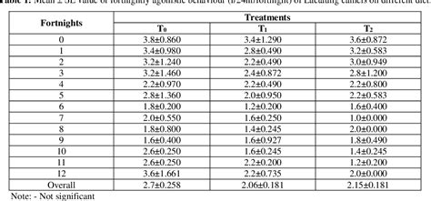 Table 1 From Effect Of Replacement Of Conventional Roughage Replacement