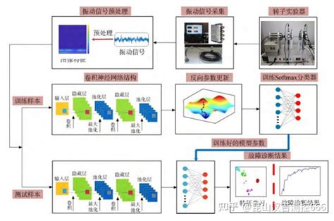 机械故障诊断技术模拟仿真测试台的应用实例 知乎