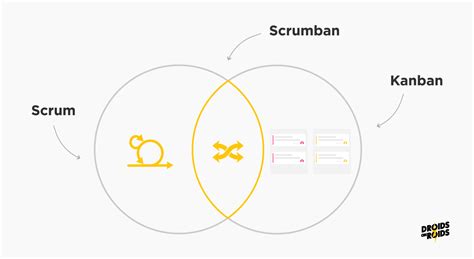 What Is Scrumban Definition And 5 Common Scrumban Myths Blog