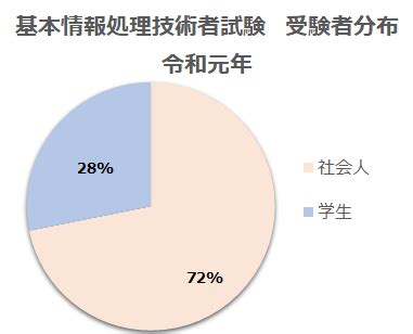 試験対策基本情報技術者試験 新方式解説 南の島のSE エンジニアブログ
