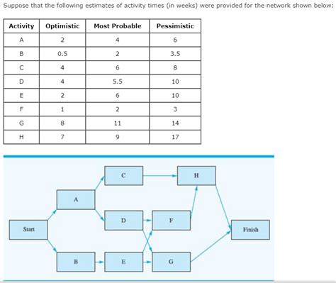 Solved Suppose That The Following Estimates Of Activity Chegg