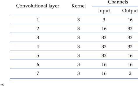 Convolutional Layer Parameters Of The Network Download Scientific Diagram