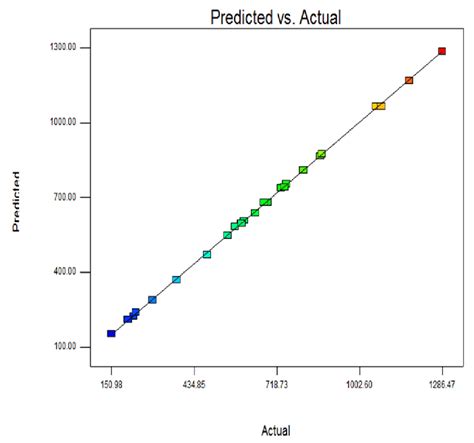 Scatter Plot Of The Observed Values Versus The Predicted Values