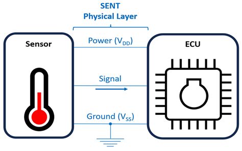 Understanding The Automotive Sent Protocol Ev Engineering