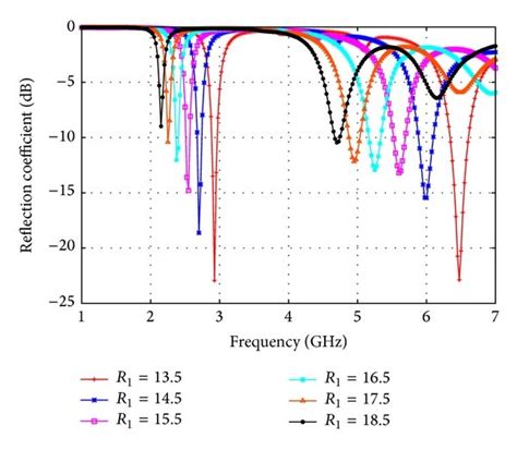 simulations for different values of circular patch radius download