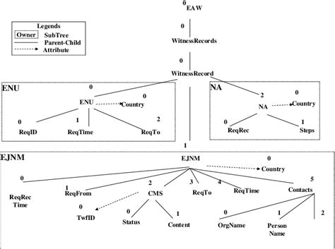 Figure 1 From A Distributed Access Control Framework For Xml Document Centric Collaborations