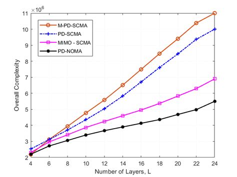 computational complexity vs number of layers for different noma schemes