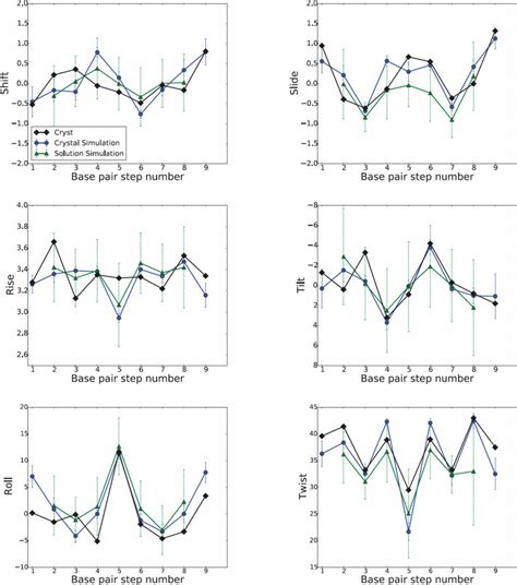 dna base pair step parameters translational parameters are in