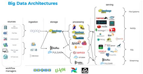 Session 18 Data Architectures Flashcards Quizlet