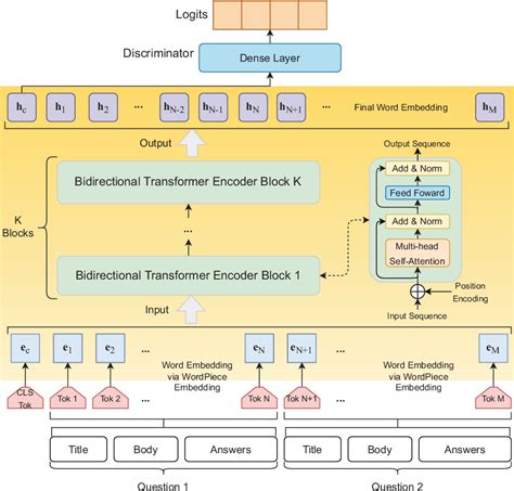 figure 1 from exploring the feasibility of transformer based models on