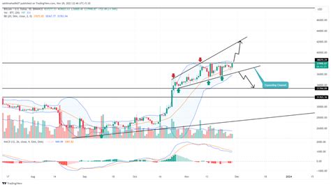 Bitcoin Price Prediction Is BTC Price Ready To Surpass