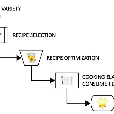 An Overview Of The Recipe Development Process Formulated As A Linear Download Scientific