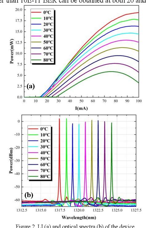 High Speed Directly Modulated 1 3 μm Ingaalas Inp Mqw Dfb Laser Semantic Scholar