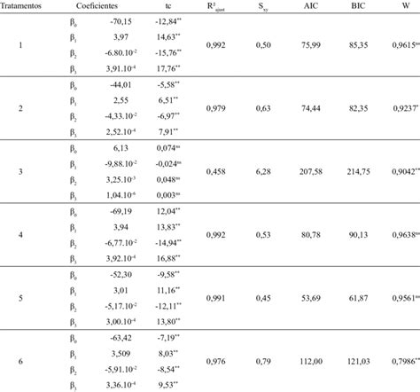 Parameters Of The Third Order Polynomial Models Adjusted Considering