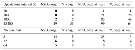 Gmd Pycham V211 A Python Box Model For Simulating Aerosol Chambers