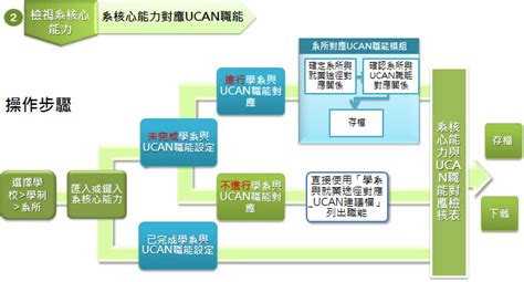 教育部 UCAN大專校院就業職能平台 UCAN應用教學規劃發展工具介紹