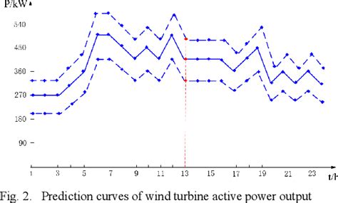 Figure 2 From Reactive Voltage Partitioning Method For Wind Power Grid