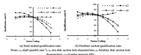 Efect Of Single Factors Download Scientific Diagram