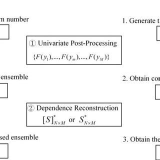 The Schematic Diagram For Post Reordering And Pre Reordering Strategy