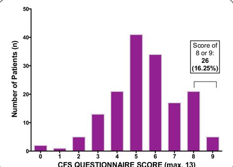 Symptom Scoring Of Pad Patients Using The Cfs Questionnaire Download