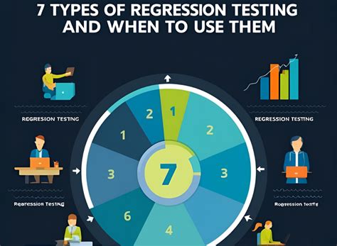 7 types of regression testing and when to use them genqe ai based
