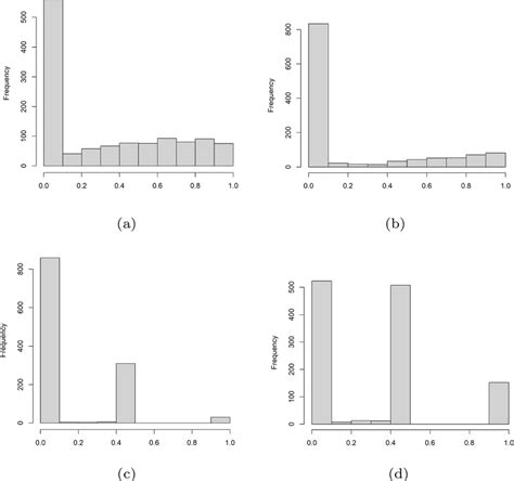 Predictive Integral Transform Plots For Models 14 Specified In Eqs