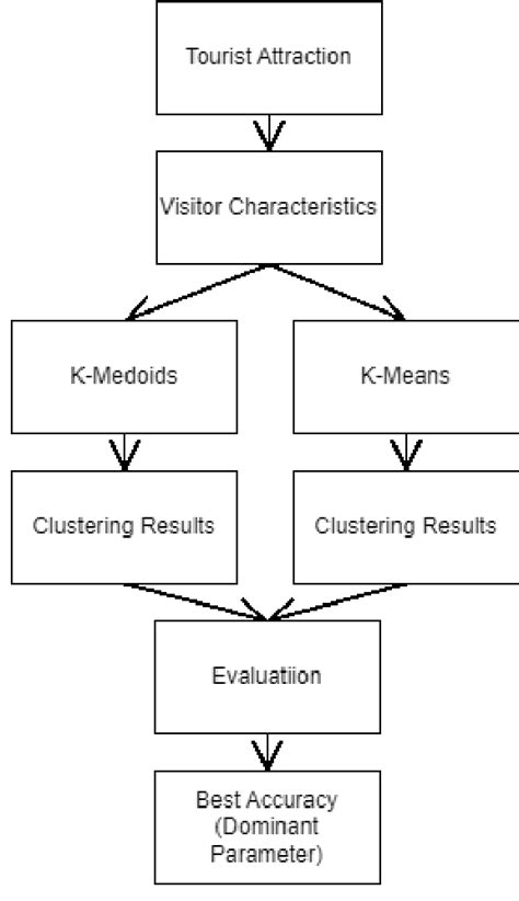 Figure 1 From Comparison Of K Means And K Medoids In Tourist Attraction
