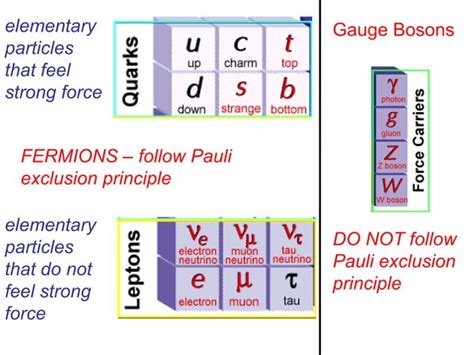 Particle Physics Standard Model Pptx Physics Science