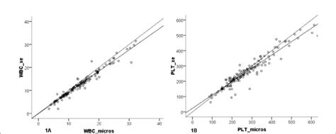 Concordance Of The Results Obtained With The Two Different Analysers