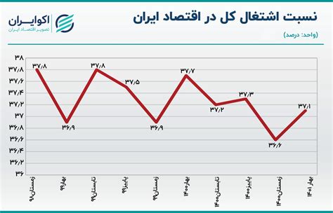 نسبت ناچیز اشتغال زنان ایرانی؛ چند درصد از زنان شاغل‌اند؟