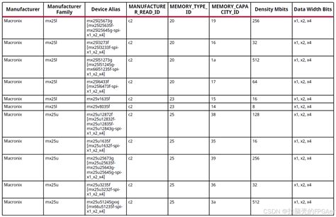 Xilinx Fpga支持的flash型号汇总zynq支持的flash Csdn博客