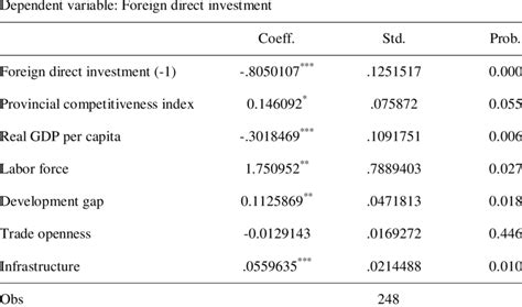 Difference Panel Gmm Arellano Bond Estimations For 43 Provinces