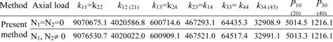 The Coefficients Of Stiffness Matrix And Nodal Load Vector In The