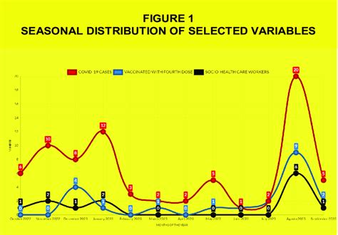 Seasonal Distribution Of Selected Variables Download Scientific Diagram