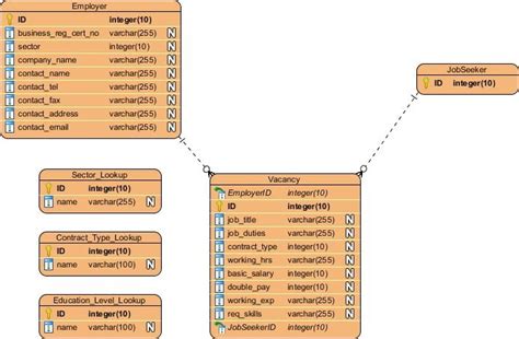 Database Design For Recruitment System
