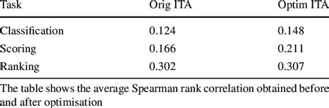 Results From Optimisation Of The Inter Annotator Agreement Download Table