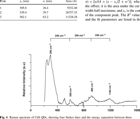 Fitting Data For The Lorentzian Function For The Broad Band Pl Spectra